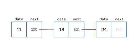The Adventure Of Linked Lists In Python