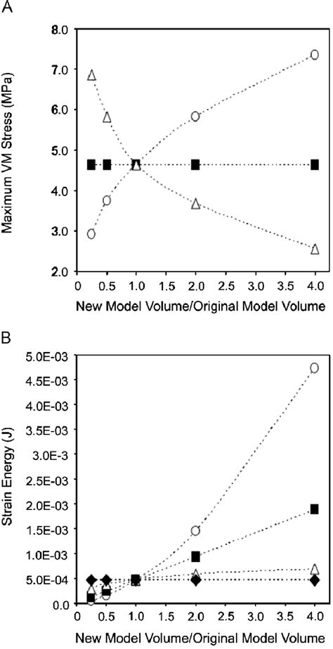 The Scaling Of Von Mises Stress A And Strain Energy B In A Single