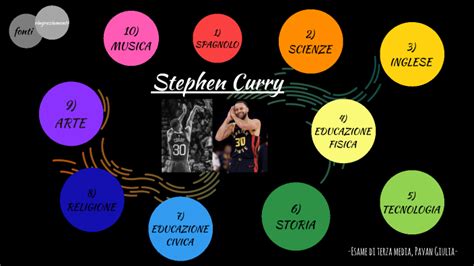 Esame Steph Curry By Giulia Pavan On Prezi