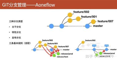 轻松学习Gitgit分支管理 知乎