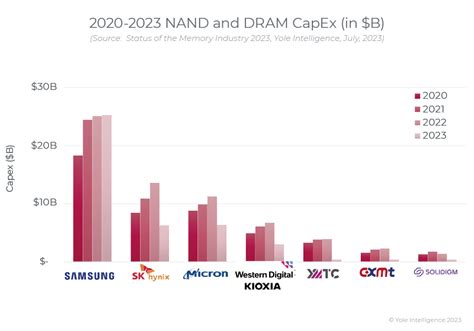 Status Of The Memory Industry 2023 Edge Ai And Vision Alliance