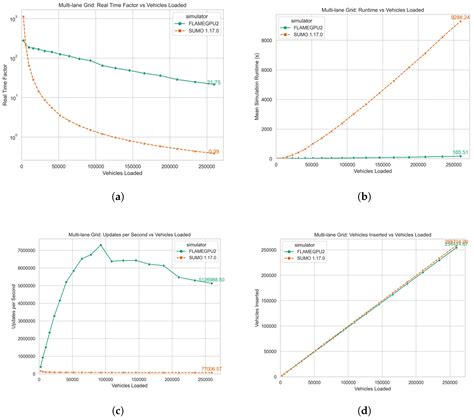 Flame Gpu For Traffic Systems A Scalable Agent Based Simulation Framework