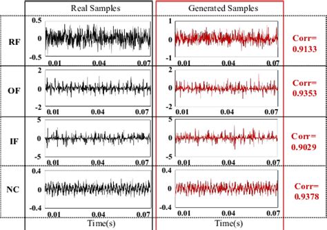 Comparison Between Real Signal Samples And Generated Signal Samples