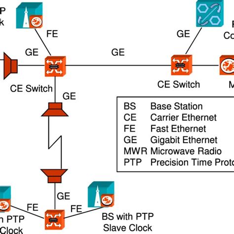 Traffic Flows In A Tree Structured Backhaul Network Download Scientific Diagram