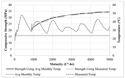 Applied Sciences Free Full Text Evaluation Of Early Age Concrete Pavement Strength By