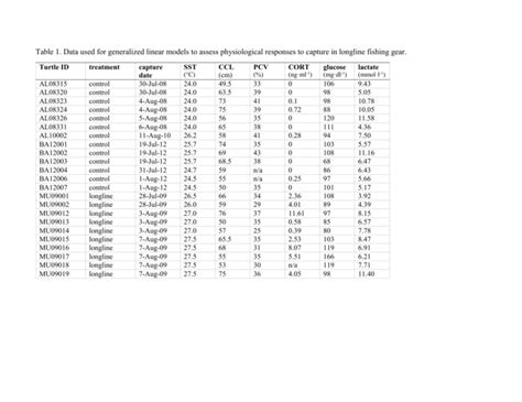 Table Data Used For Generalized Linear Models To Assess