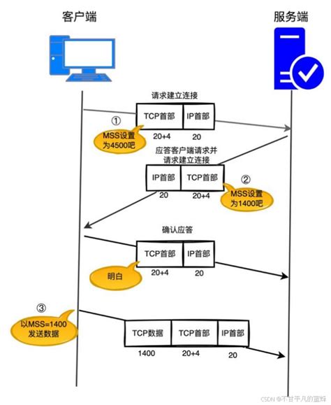 第三十三篇：tcp协议如何避免减少网络拥塞，tcp系列八tcp拥塞避免 Csdn博客