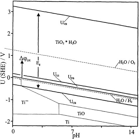 Pourbaix diagram for Ti [46] combined with electronic data: U VB ...