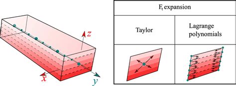 Generic Composite Structure With Equivalent Single Layer Taylor And Download Scientific