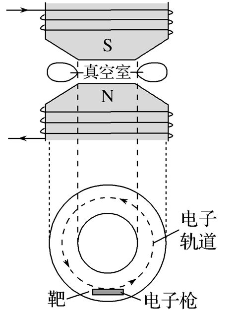多选 现代科学研究中常要用到高速电子 电子感应加速器就是利用感生电场使电子加速的设备。如图9所示 上面为侧视图 上、下为电磁铁的两个磁极 电磁铁线圈中电流的大小可以变化 百度教育