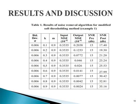Ppt Noise Reduction Of Speech Signal Using Wavelet Transform With