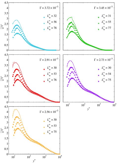 37 Inner Scaled Velocity Variance Profiles At X 6 06 M For Different