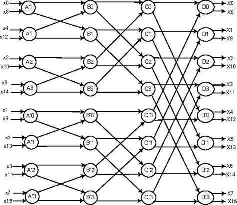 Figure 1 From Parallel Pipelined Fft Architectures With Reduced Number
