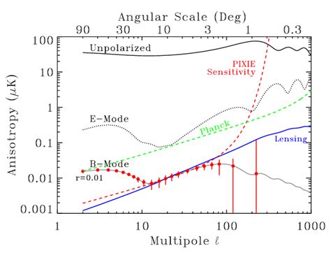 Angular Power Spectra For Unpolarized E Mode And B Mode Polarization