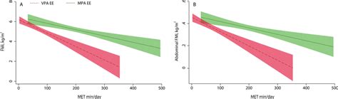 Relationship Between Fmi And Abdominal Fmi With Energy Expenditure The Download Scientific Relationship Between Fmi And Abdominal Fmi With Energy Expenditure The Download Scientific
