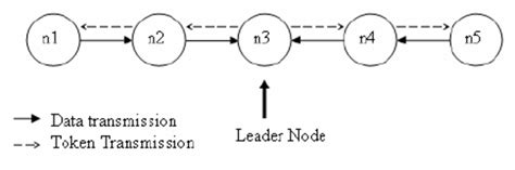 Data And Token Passing Download Scientific Diagram