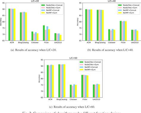Figure 2 From Information Fusion Of Topological Structure And Node Features In Graph Neural