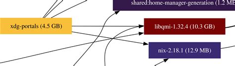 Nix Store Using Lots Of Space After Clean Up Help NixOS Discourse