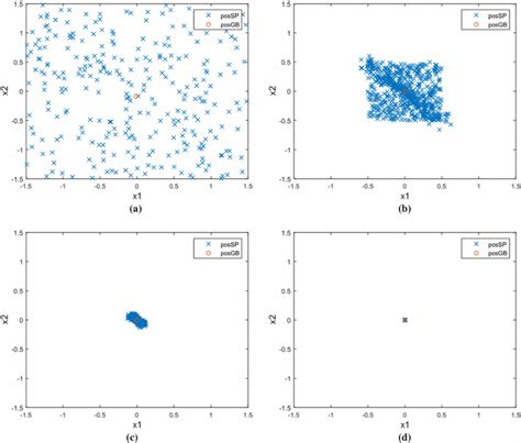 A New Bats Echolocation Based Algorithm For Single Objective