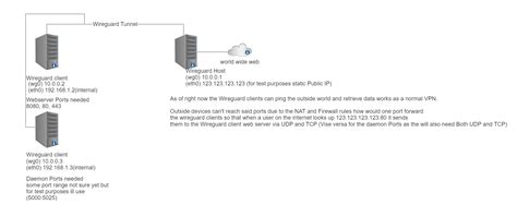 Port Forwarding Rwireguard