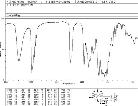 Erythromycin 114 07 8 Ir Spectrum