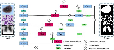 Figure 2 From Context Prior Guided Semantic Modeling For Biomedical