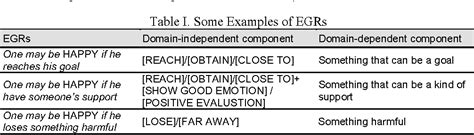 Table I From Emotion Recognition From Text Using Semantic Labels And Separable Mixture Models
