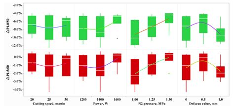 The Effects Of The Individual Laser Cutting Parameters On ∆p S Download Scientific Diagram