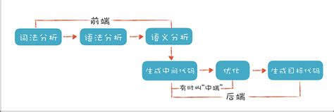 计算机是如何读懂高级语言的——编译过程简述 机器怎么懂代码的 csdn博客