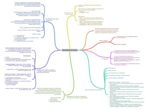 Identification Des Risques Identification Des Risques à Postepriori