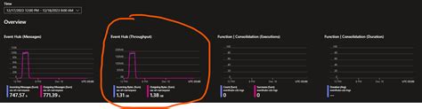About Event Hub Ingress Bytes Metric Microsoft Qanda
