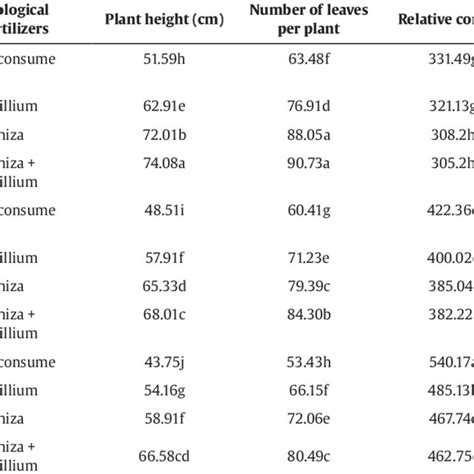 Interaction Of Drought Stress In Biological Fertilizers In Ascorbic