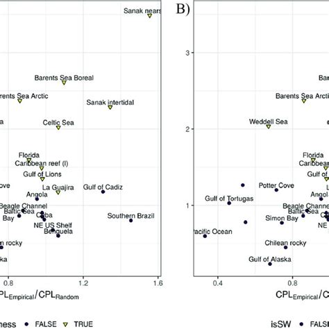 Characteristic Path Length Cpl And Clustering Coefficient Cc Download Scientific Diagram