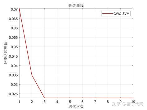 GWO优化SVM回归预测matlab代码 知乎