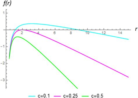 F R Versus R Graph For Various Values Of The Parameter C The Plots Download Scientific