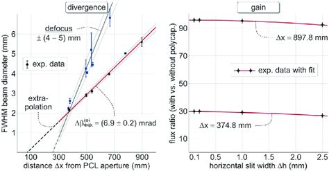 Left Experimental Beam Diameter Fwhm Dots With Error Bars As A