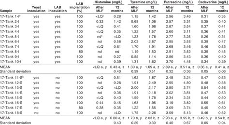 Biogenic Amines Of The Wines From The 2017 Vintage Analyzed After Download Scientific Diagram