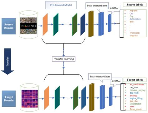 Electronics Free Full Text Environmental Sound Classification Based