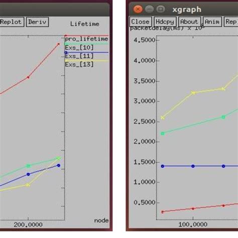 Lifetime Versus Number Of Nodes Figure 4 Packet Delay Versus Number Of
