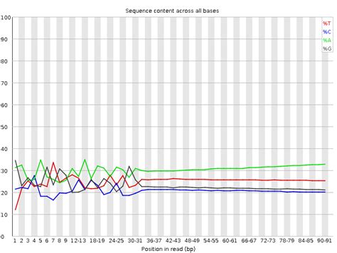 scrnaseq high percentage of poly a sequences in 10x chromium r2 read