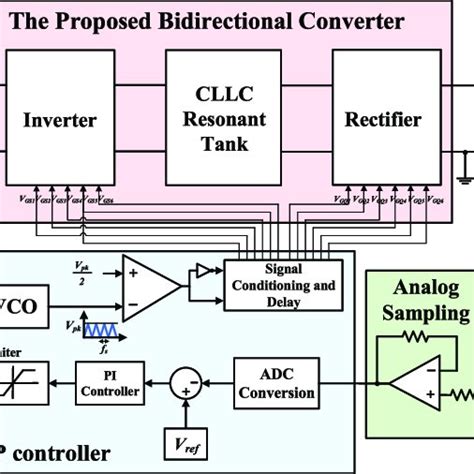 Block Diagram Of The Closed Loop System Download Scientific Diagram