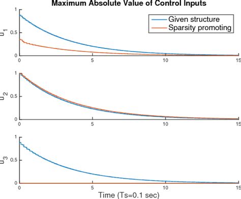 figure 1 from a convex optimization approach to design of information