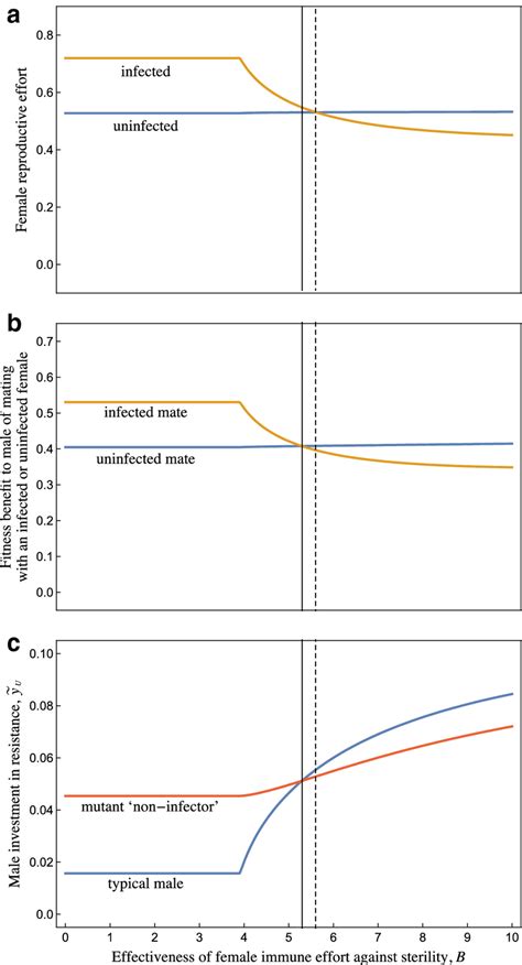 Effect Of Female Reproductive Strategies On Optimal Male Resistance Download Scientific