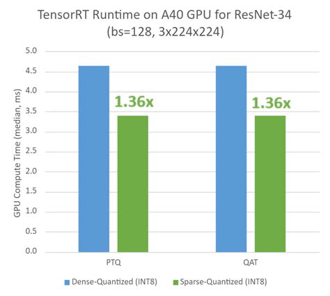 Sparsity In Int8 Training Workflow And Best Practices For Nvidia