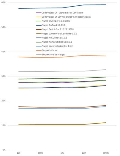 Why To Build Your Own CSV Parser Or Maybe Not CodeProject