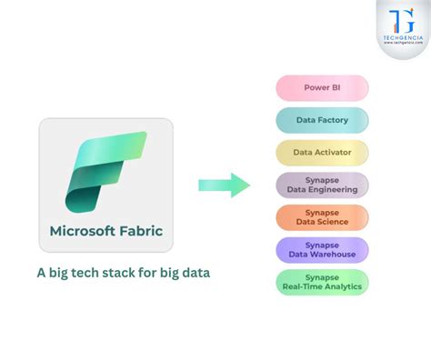 Techgencia Private Limited On Linkedin Microsoftfabric Datalake