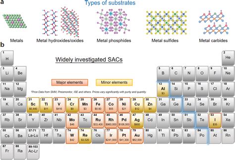 Non‐carbon‐supported Single‐atom Electrocatalysts For Water Splitting Download Scientific