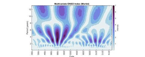 Mei Continuous Wavelet Function Using The Morlet Wavelet Download Scientific Diagram