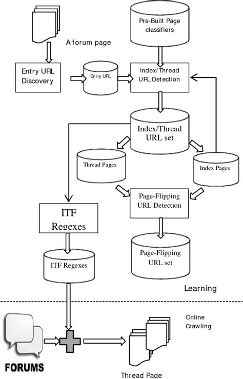 figure 1 from multi keyword web crawling using ontology in web forums
