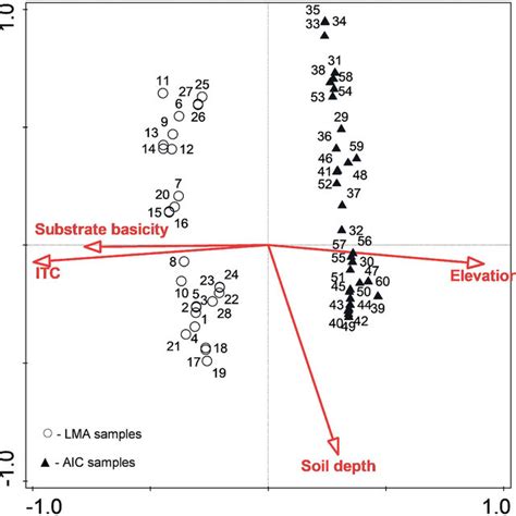 cca biplot species and environmental variables download scientific